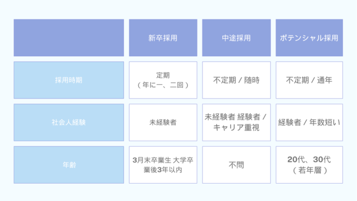 ポテンシャル採用とは？注目理由や見極め方法、成功のコツを解説！ | 企業の採用・人事を支援するメディア digireka